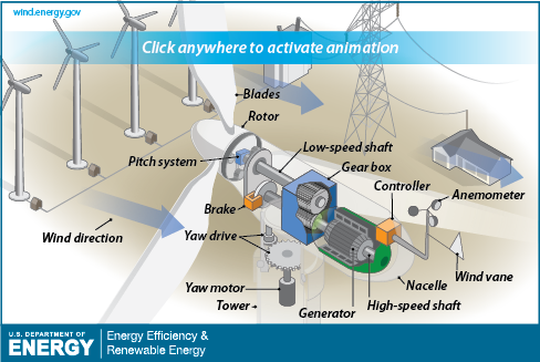 Wind Turbine Diagram How It Works Animation Wind Power Plant Working