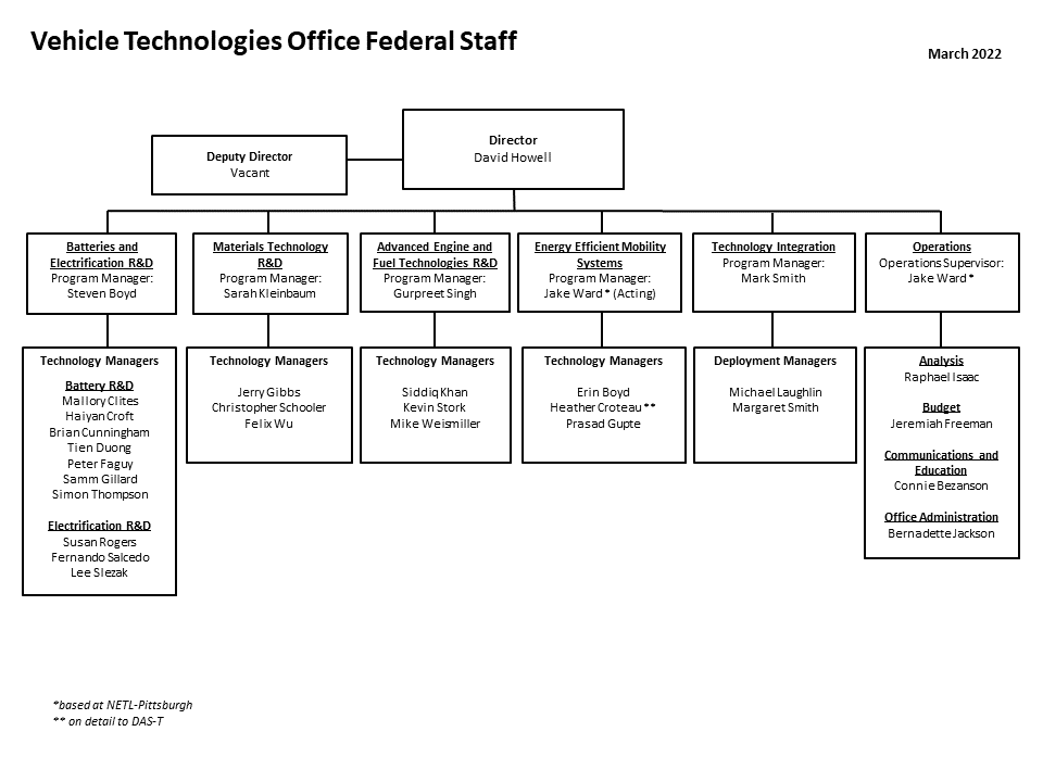 VTO org chart_public_March_2022_website.png | Department of Energy