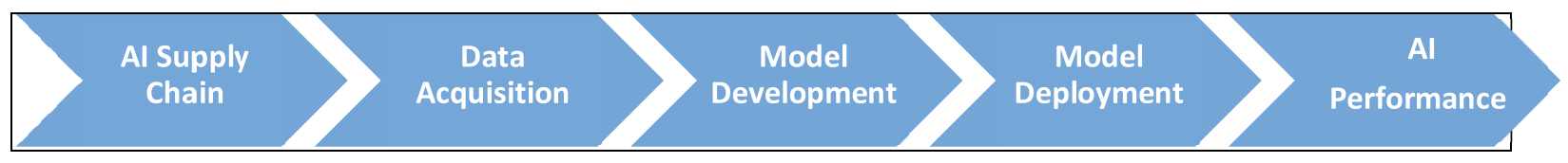 ai-life-cycle.png | Department of Energy