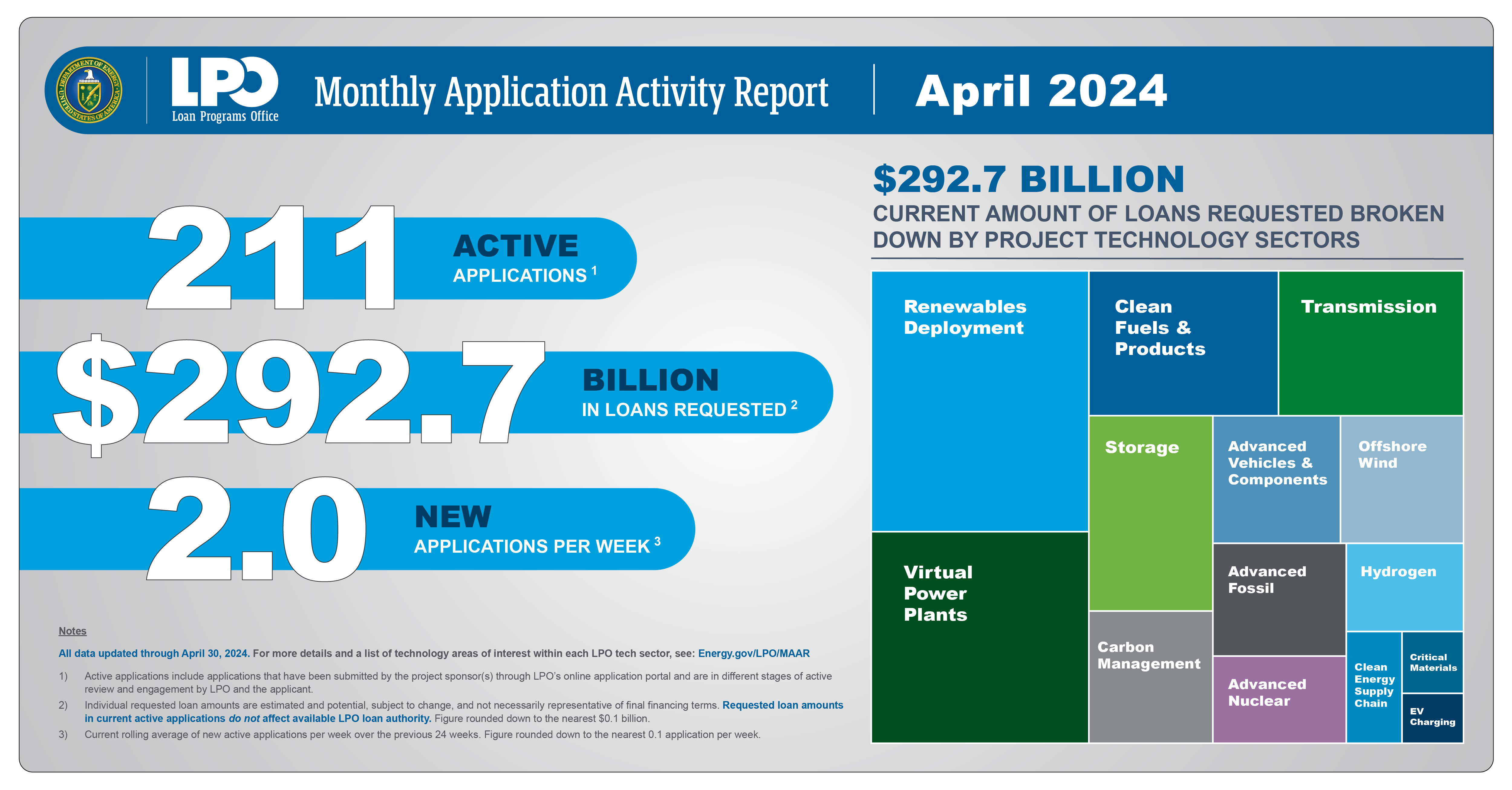 April 2024 Monthly Application Activity Report | Department of Energy