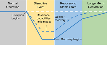 Best Practices for Resilience in Smart Grid-Interactive Efficient ...
