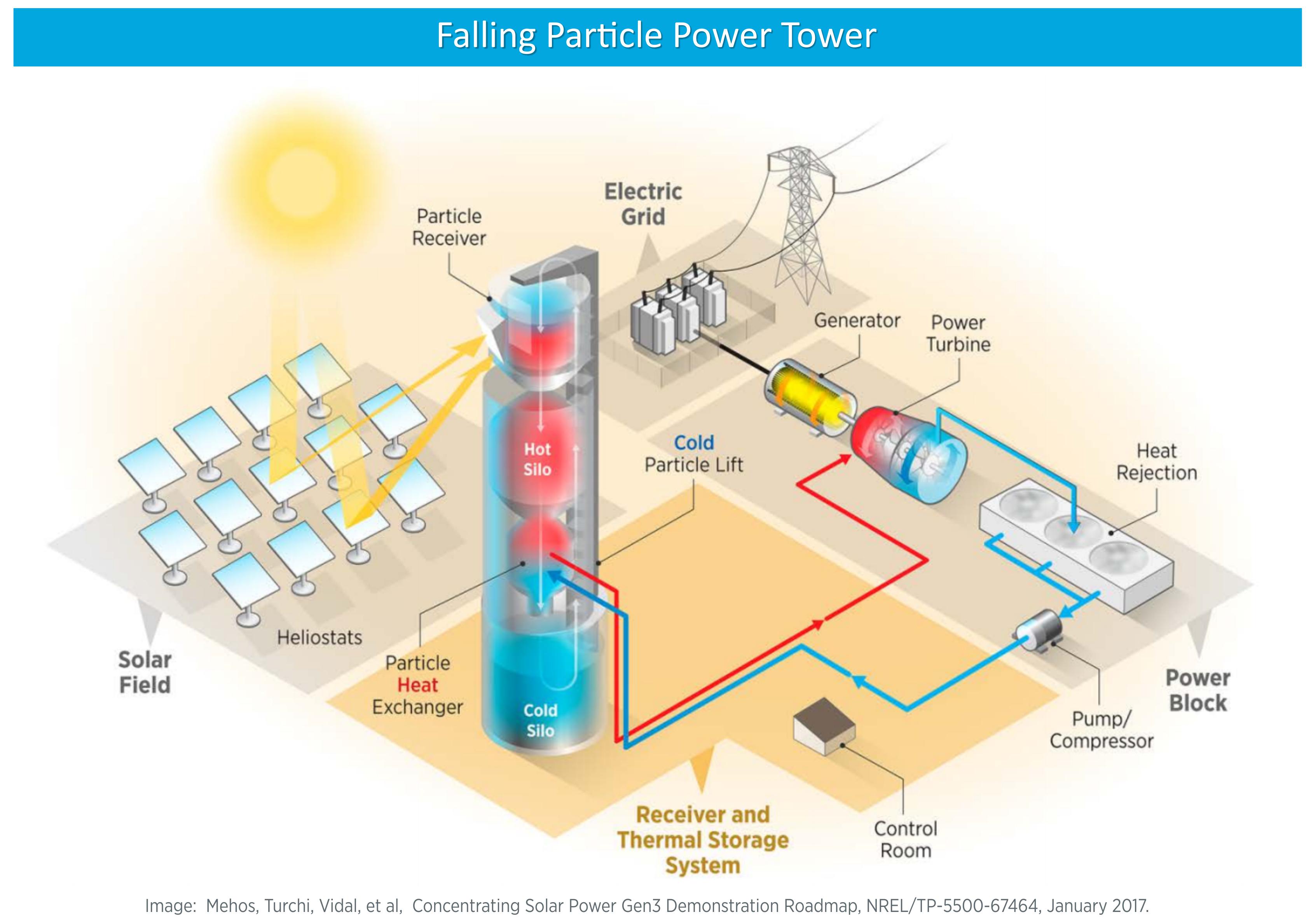 Concentrating Solar Power sCO2 Application | Department of Energy Concentrating Solar Power sCO2 Application | Department of Energy