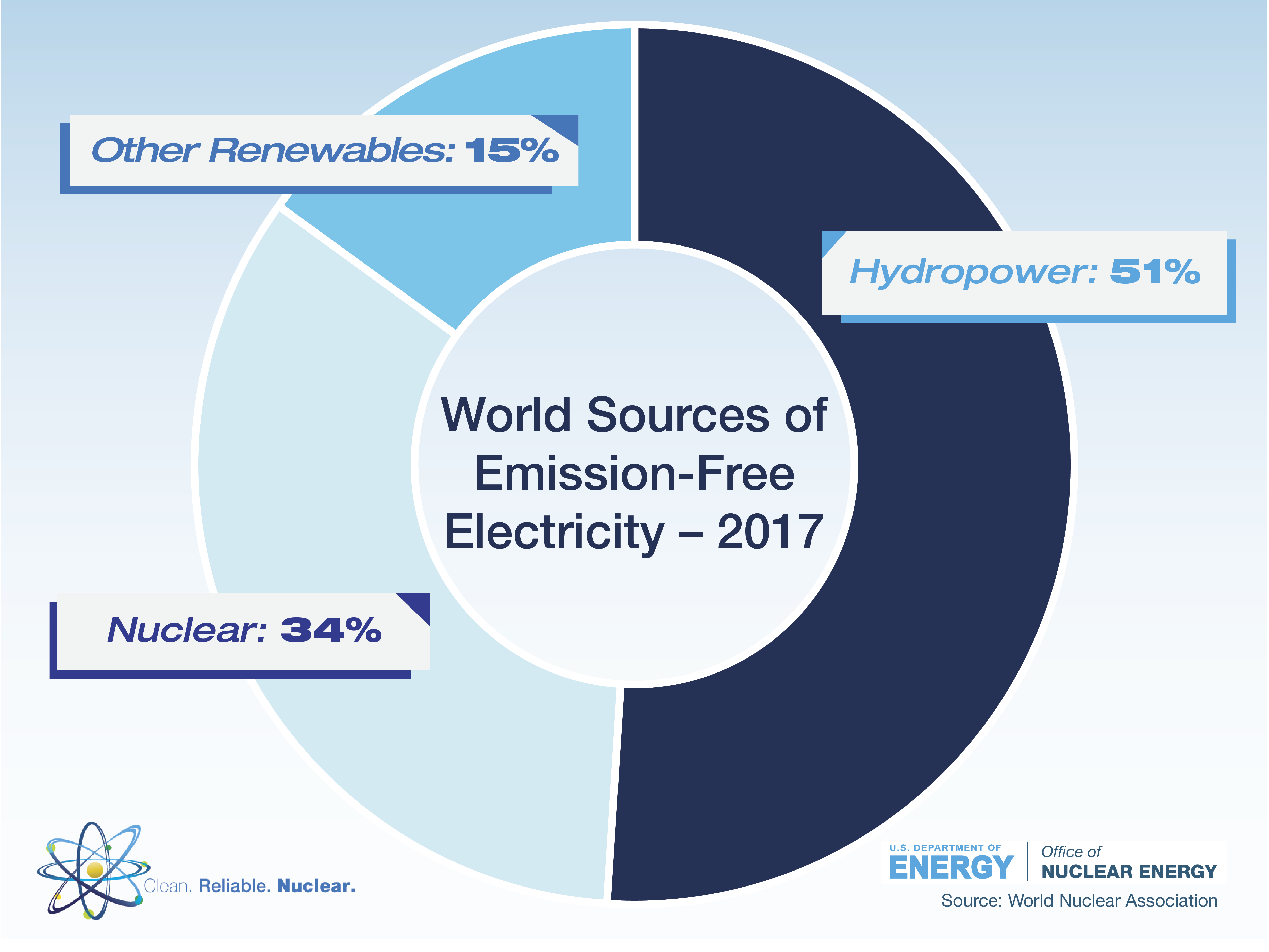 Graphic: 2017 World Sources of Emission Free Electricity | Department ...