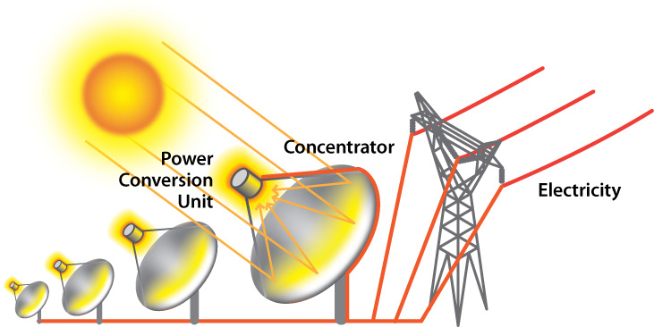 Solar Dish/Engine Power Plant Illustration | Department of Energy