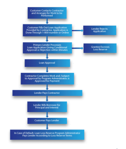 Financing Program Implementation Process Flow | Department of Energy