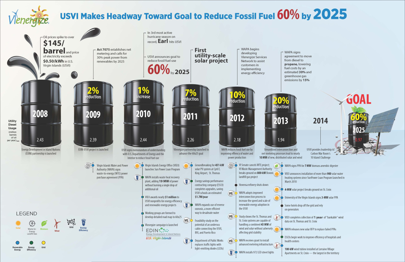 U.S. Virgin Islands Infographic | Department of Energy