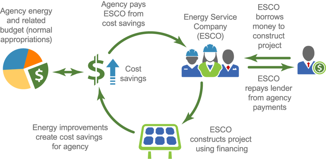 About Federal Energy Savings Performance Contracts | Department of Energy About Federal Energy Savings Performance Contracts | Department of Energy
