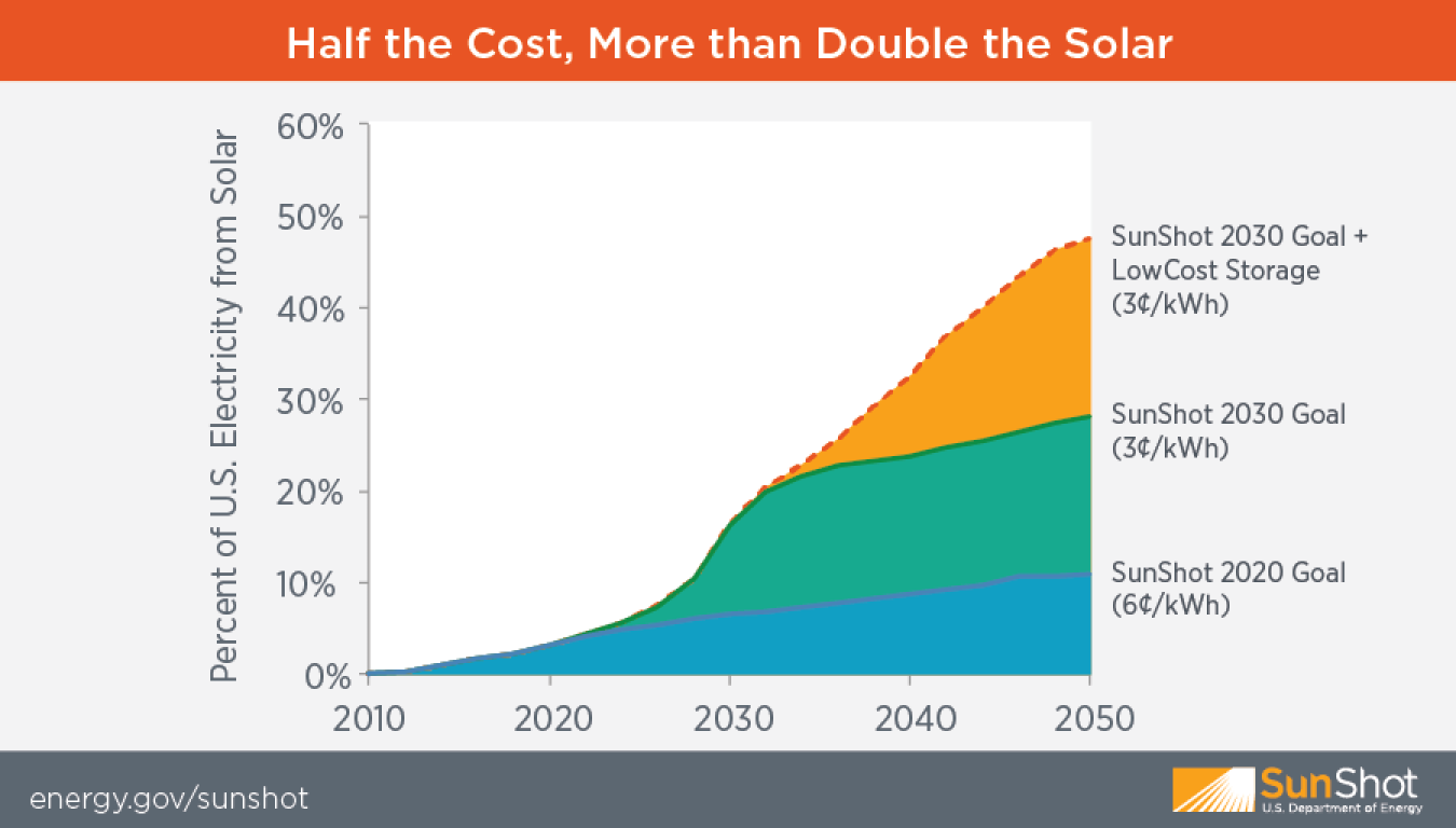 SunShot 2030 | Department of Energy
