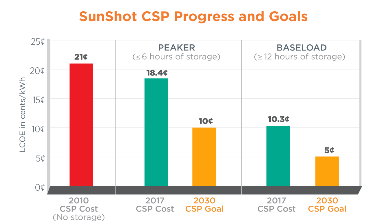 SunShot 2030 | Department of Energy