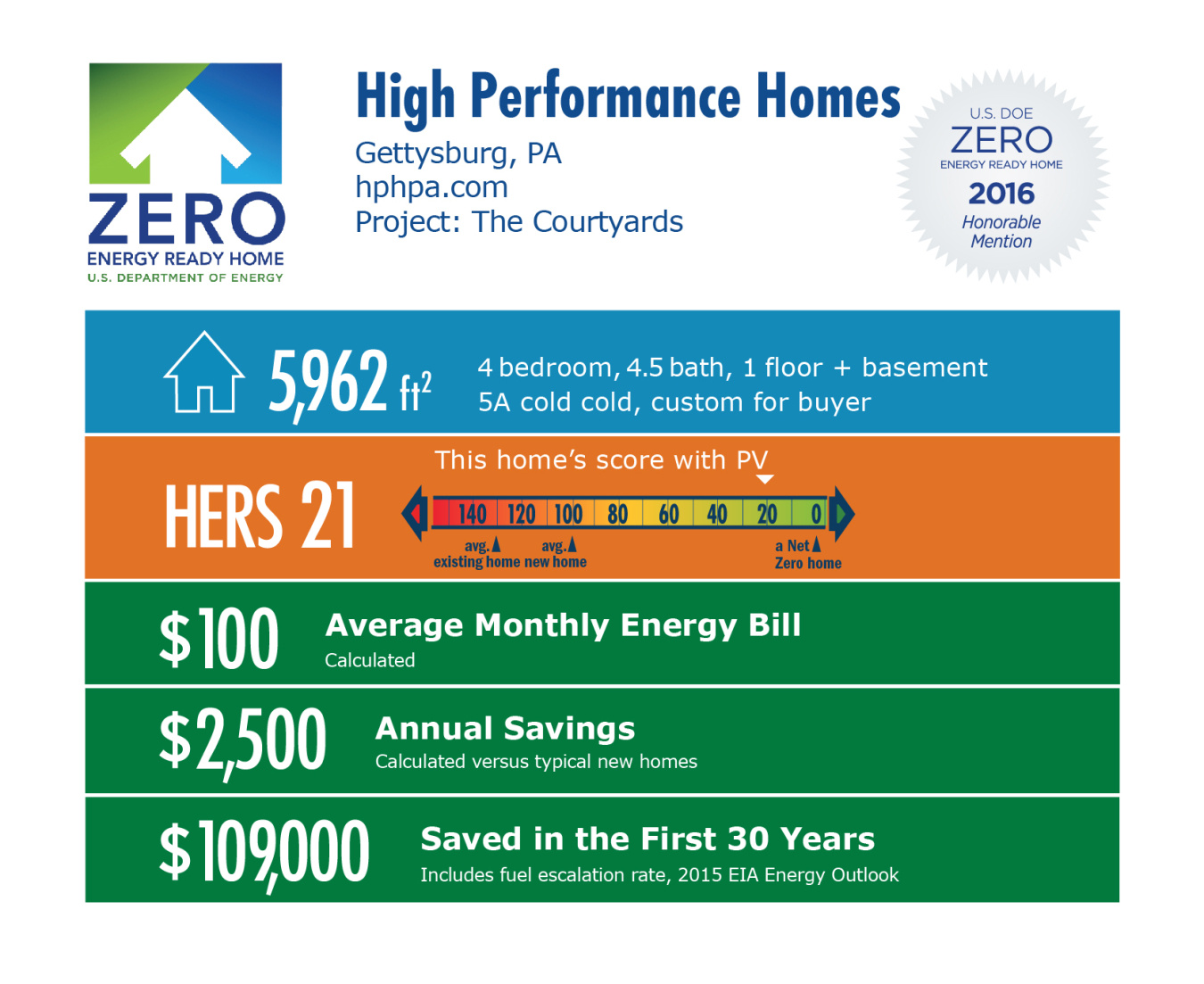 DOE Tour of Zero: The Courtyards by High Performance Homes | Department ...