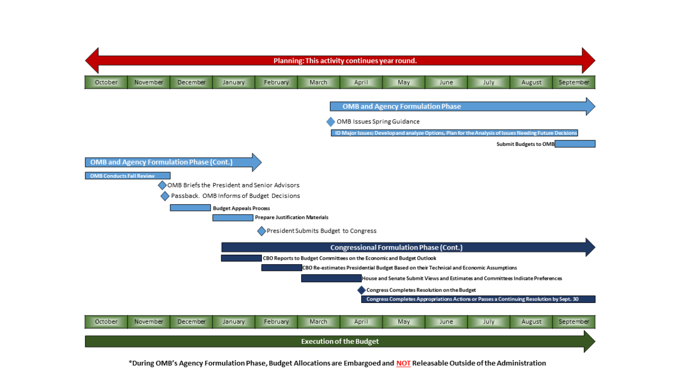 Budget Documents & The Federal Budget Process | Department of Energy Budget Documents & The Federal Budget Process | Department of Energy