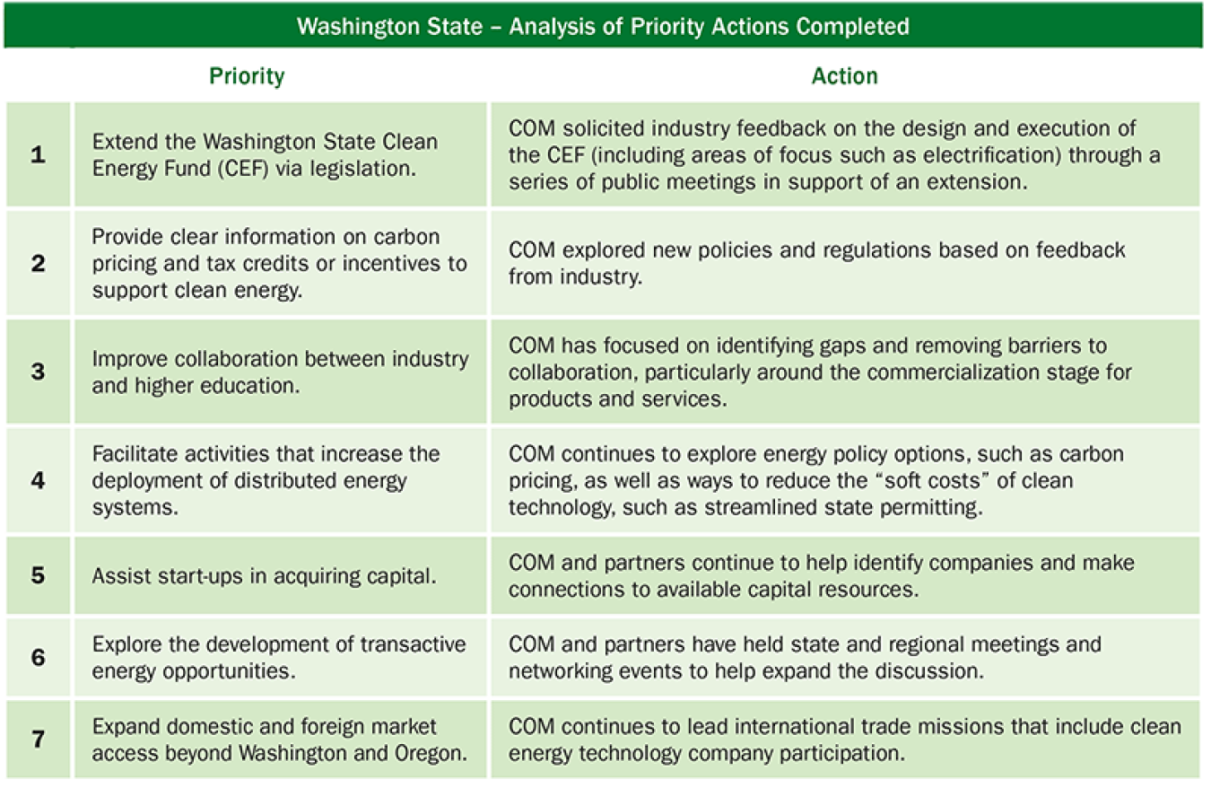 Washington Implementation Model - Washington's Clean Energy Roadmap ...