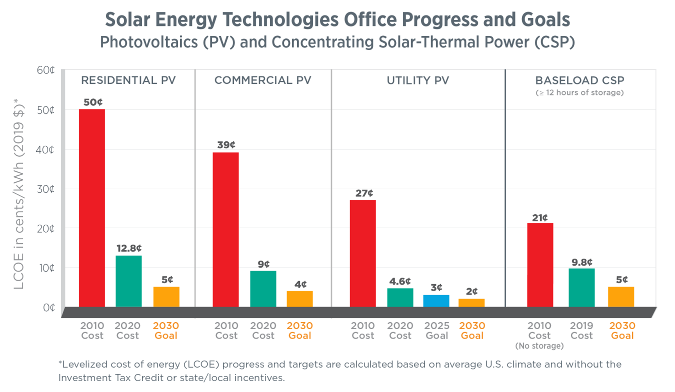 Goals of the Solar Energy Technologies Office | Department of Energy