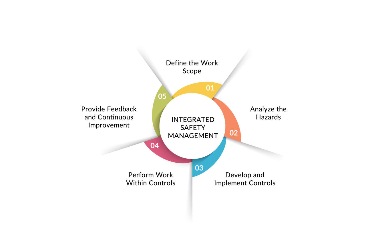 Integrated Safety Management System Integrated Safety Management System