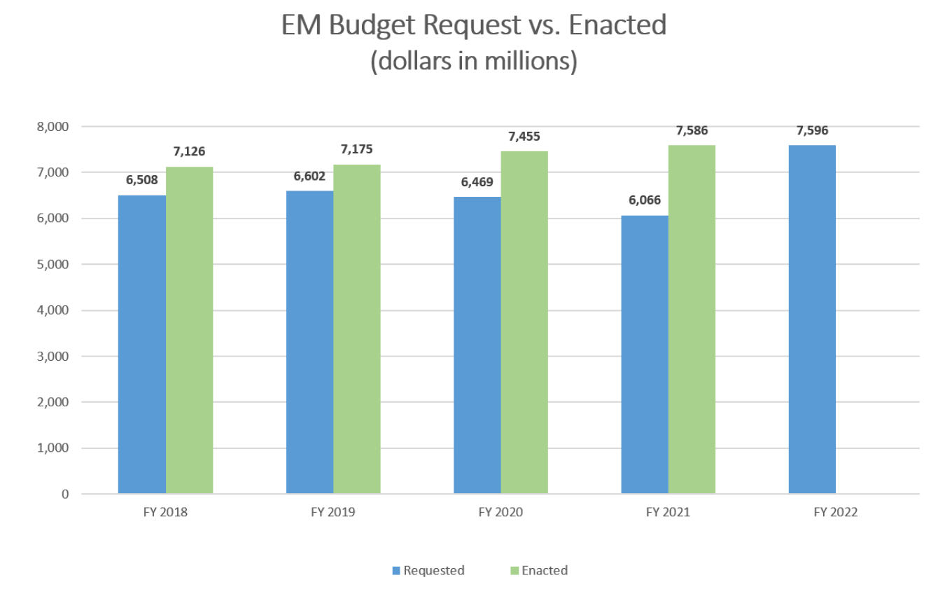 Budget & Performance | Department of Energy
