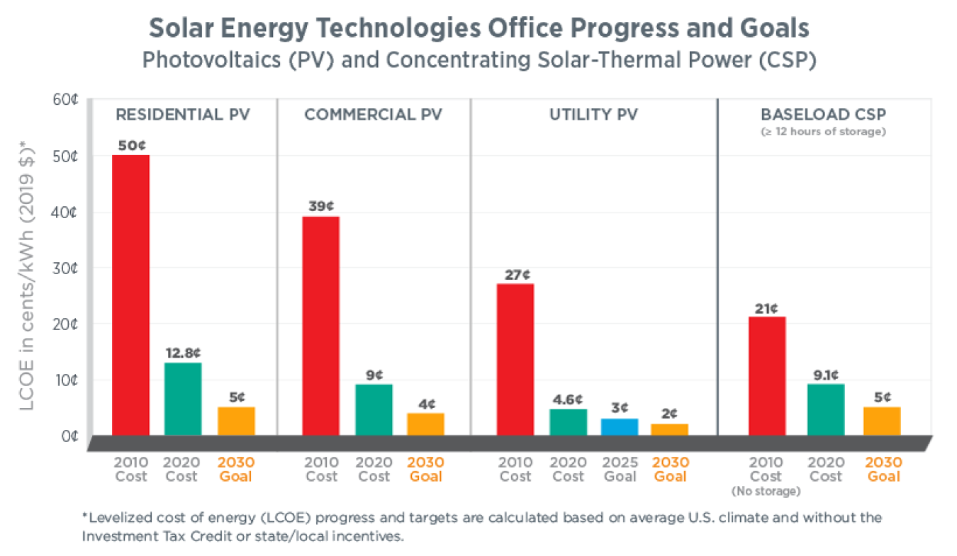 Goals of the Solar Energy Technologies Office | Department of Energy