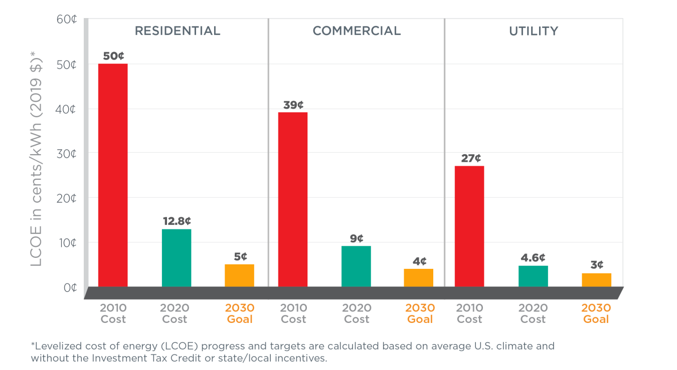 Photovoltaics | Department of Energy