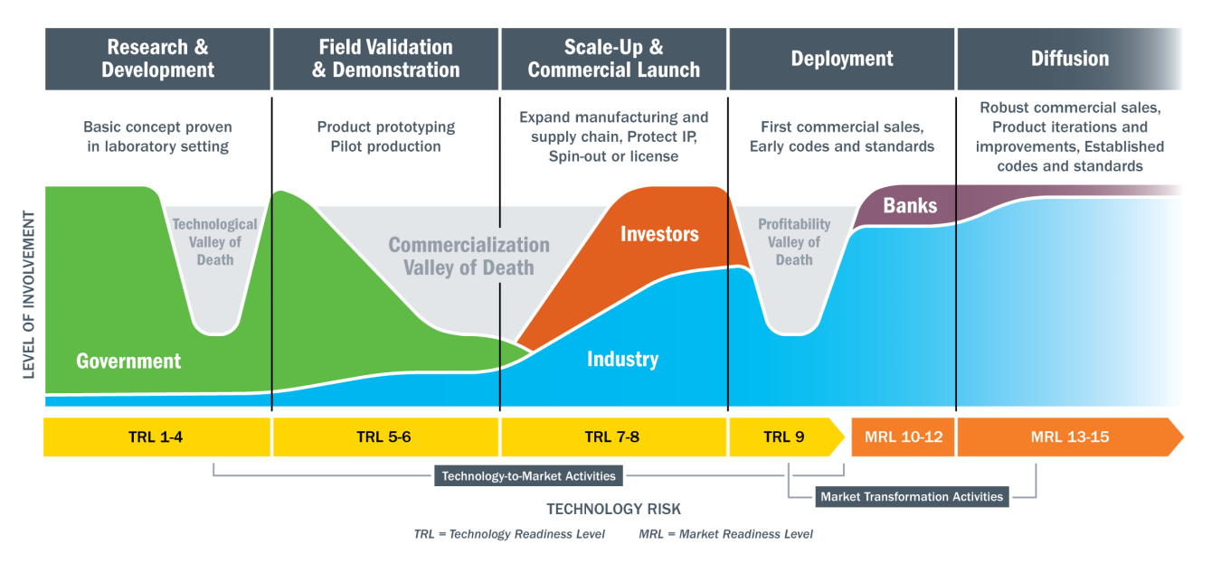 Technology-to-Market | Department of Energy
