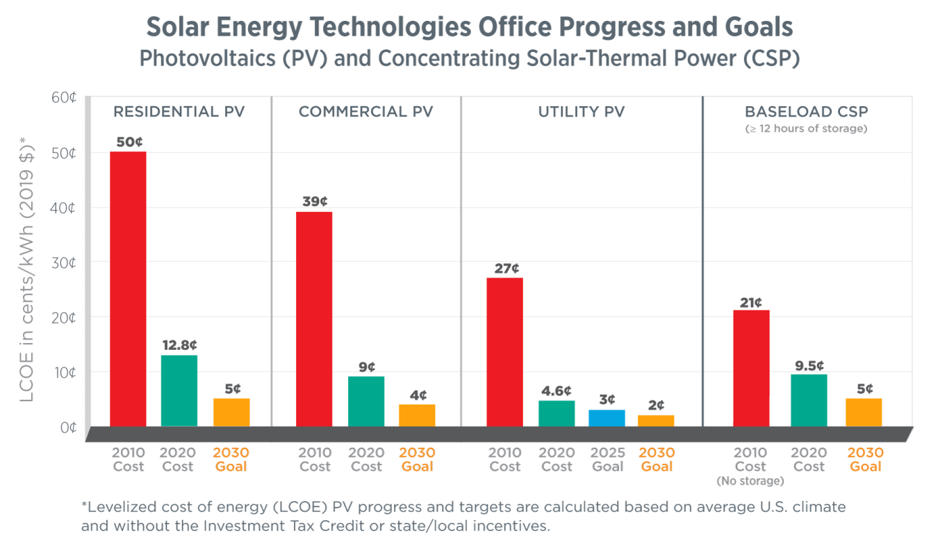 Goals of the Solar Energy Technologies Office | Department of Energy