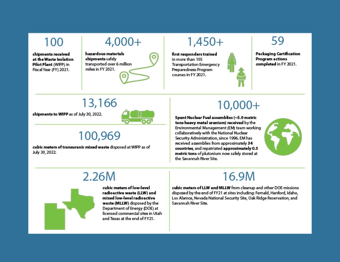 Office of Environmental Management | Department of Energy