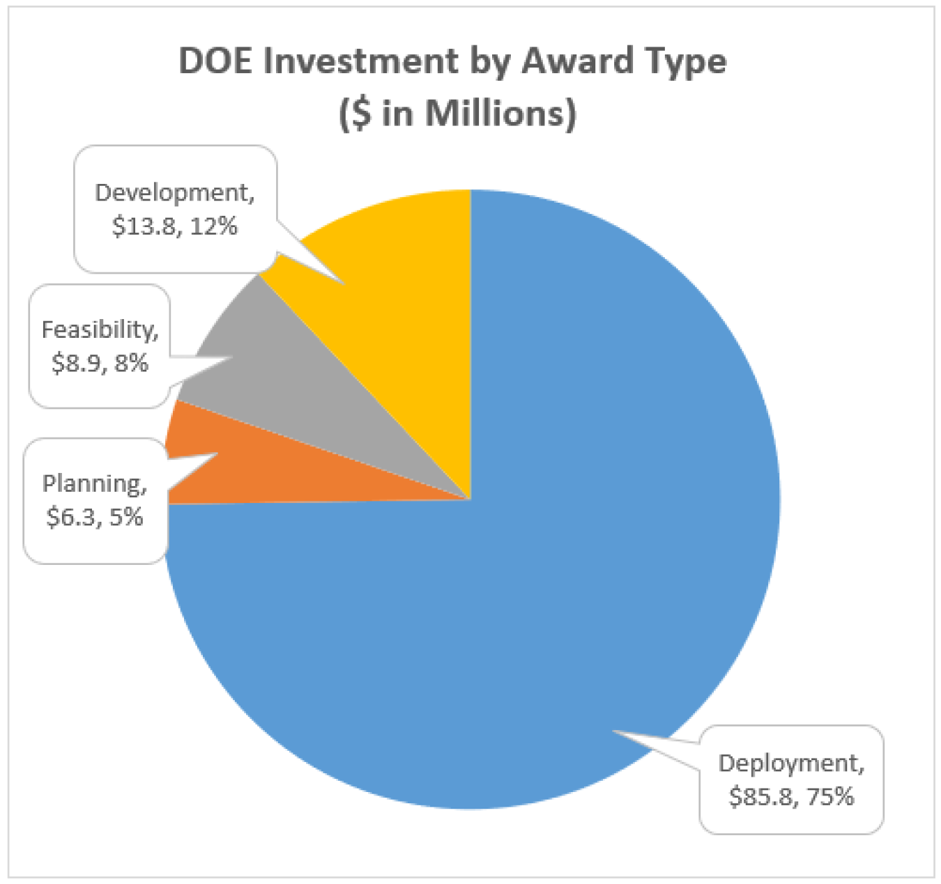 Tribal Energy Project Funding History | Department of Energy