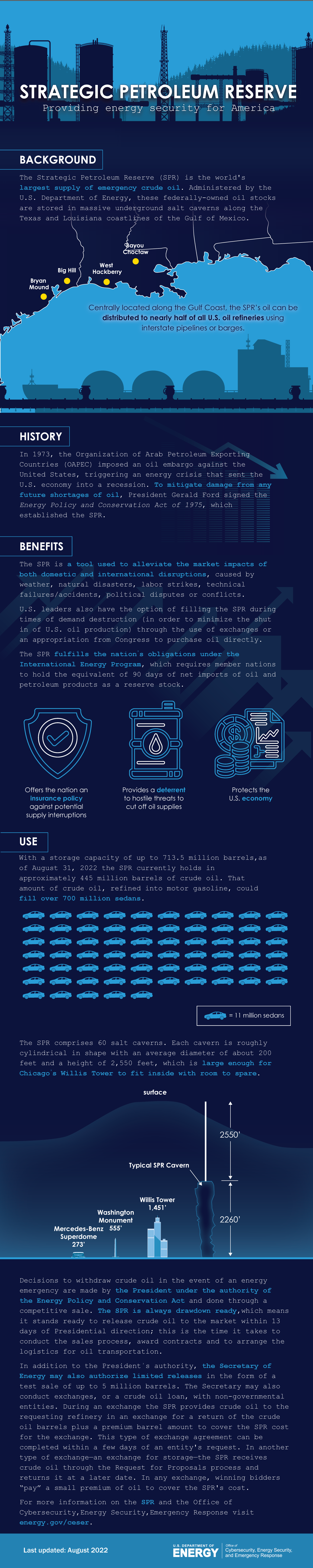 Infographic: Strategic Petroleum Reserve | Department of Energy