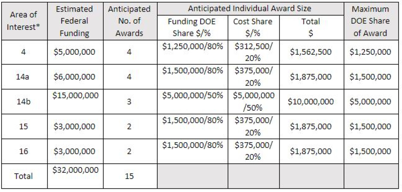 Funding Notice: Clean Hydrogen Production, Storage, Transport and ...