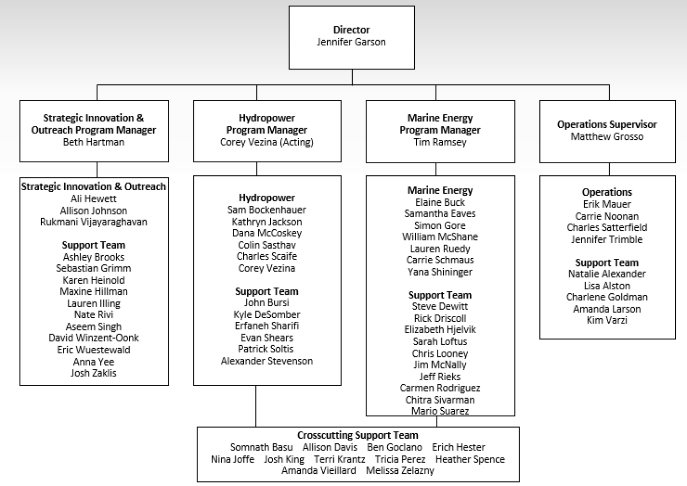 Water Power Technologies Office Contacts and Organization | Department ...
