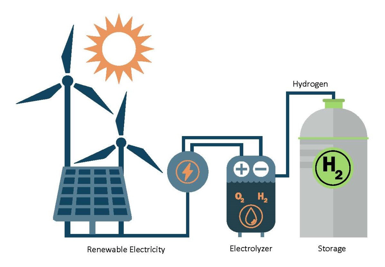 Frequently Asked Questions About Hydrogen and Fuel Cells | Department of Energy