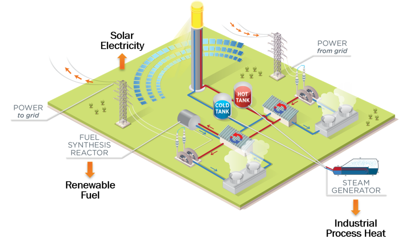 Concentrating Solar-Thermal Power Basics | Department of Energy Concentrating Solar-Thermal Power Basics | Department of Energy