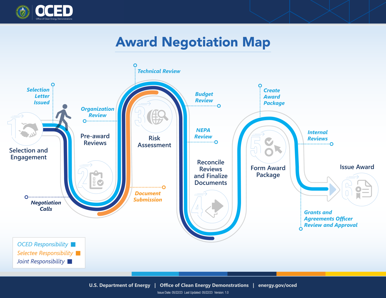 Award Negotiations | Department of Energy