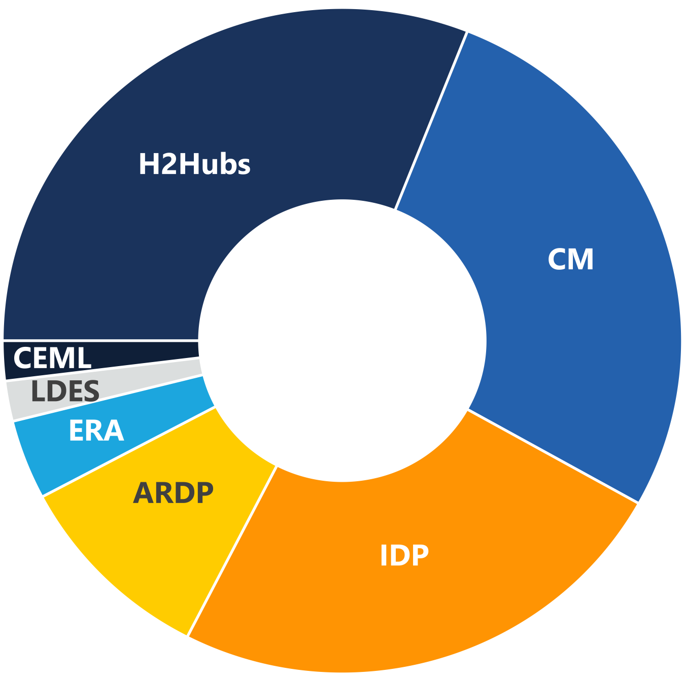 Portfolio | Department of Energy
