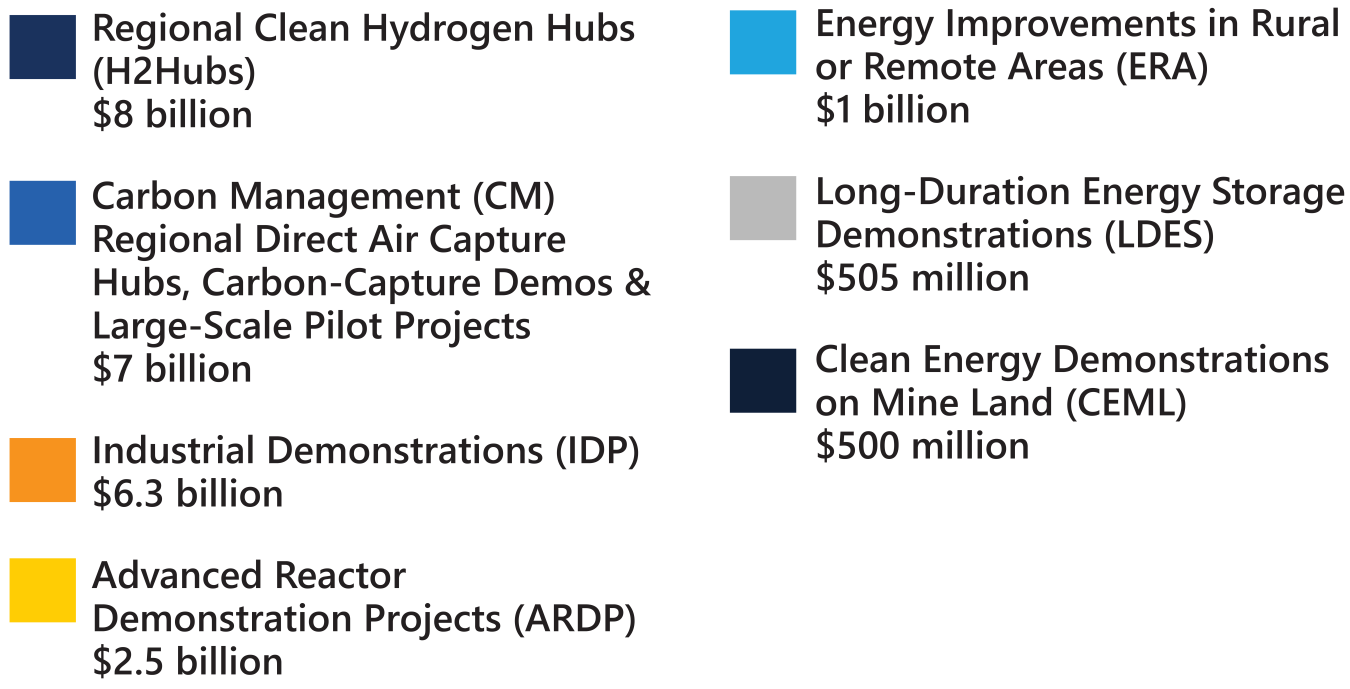 Portfolio | Department of Energy