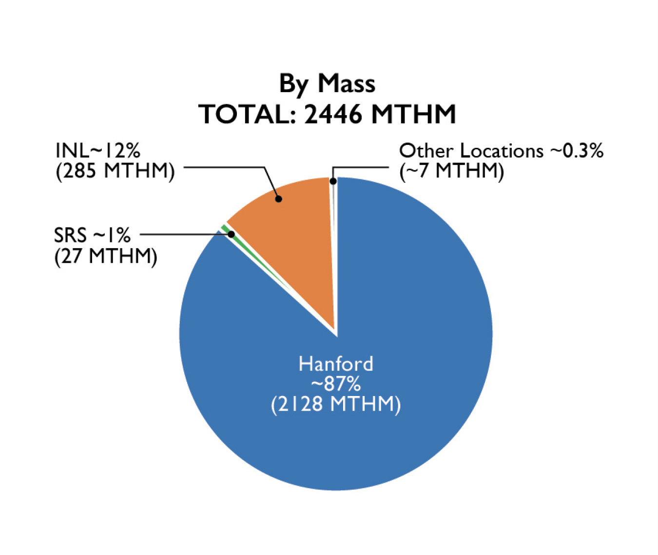 DOE-Managed Spent Nuclear Fuel | Department of Energy
