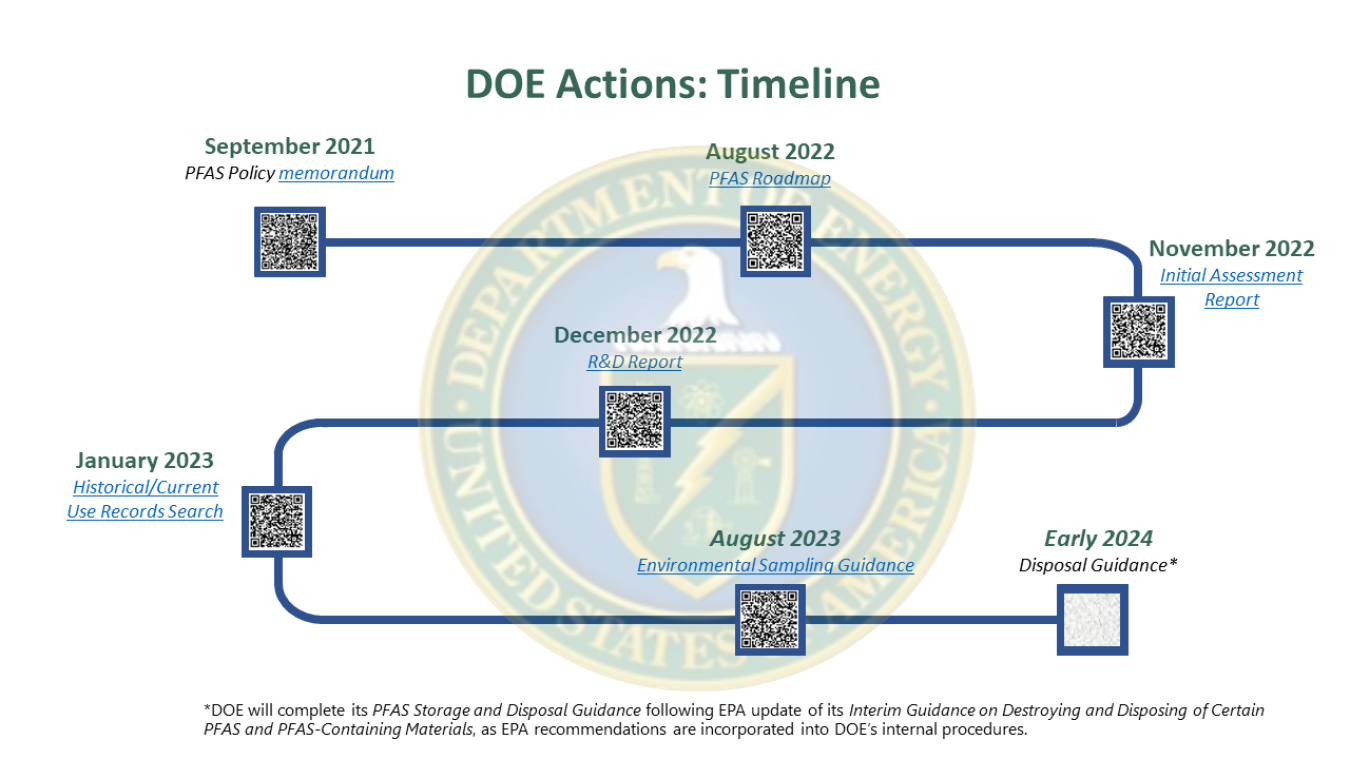 PFAS (Per- and Polyfluoroalkyl Substances) | Department of Energy
