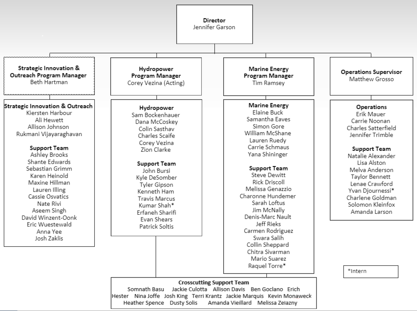 Water Power Technologies Office Contacts and Organization | Department ...