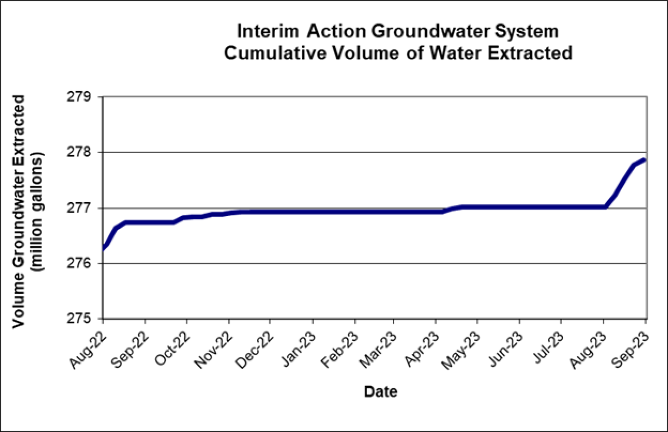 Groundwater Interim Action | Department of Energy