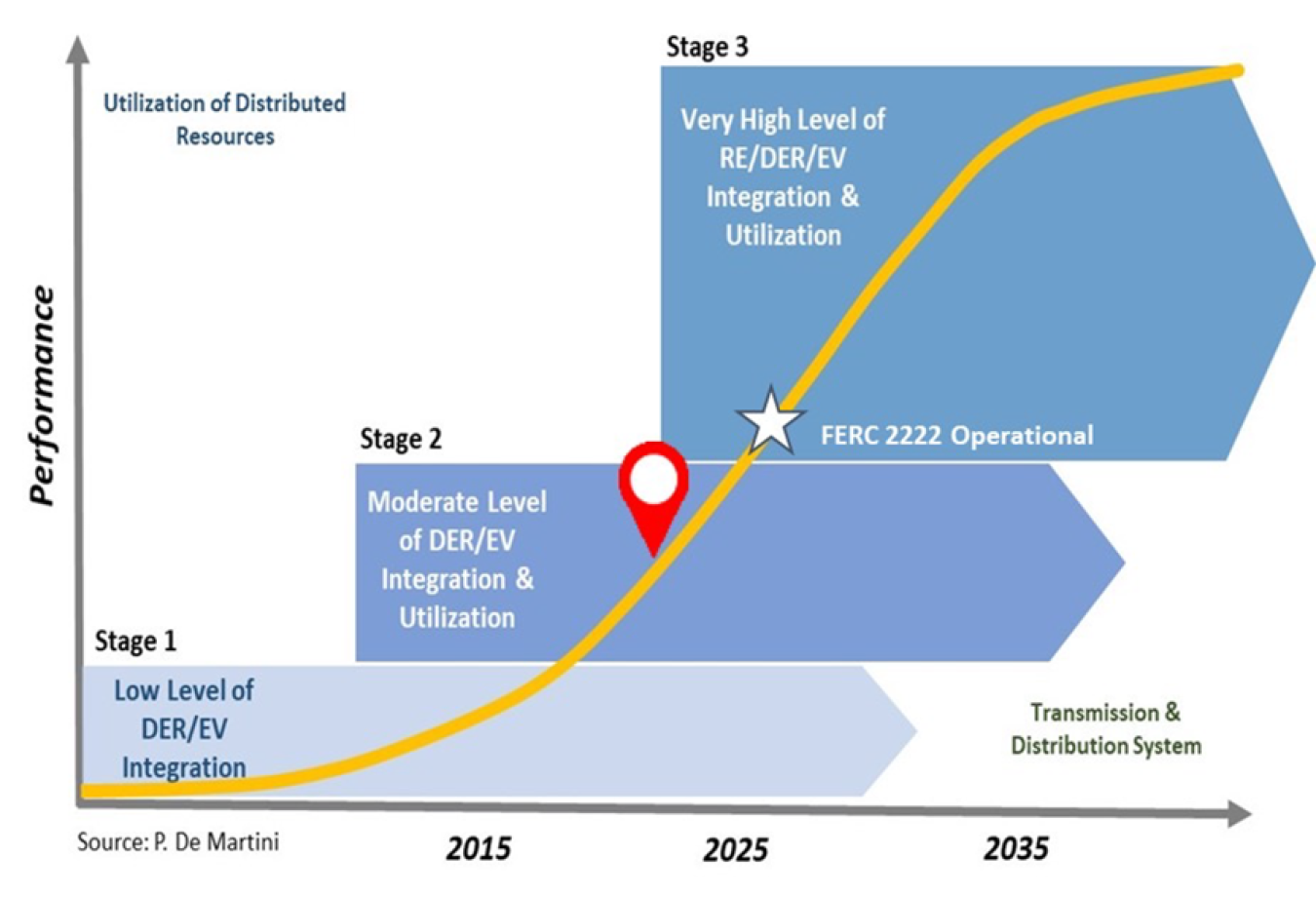 Distribution Grid Transformation | Department of Energy