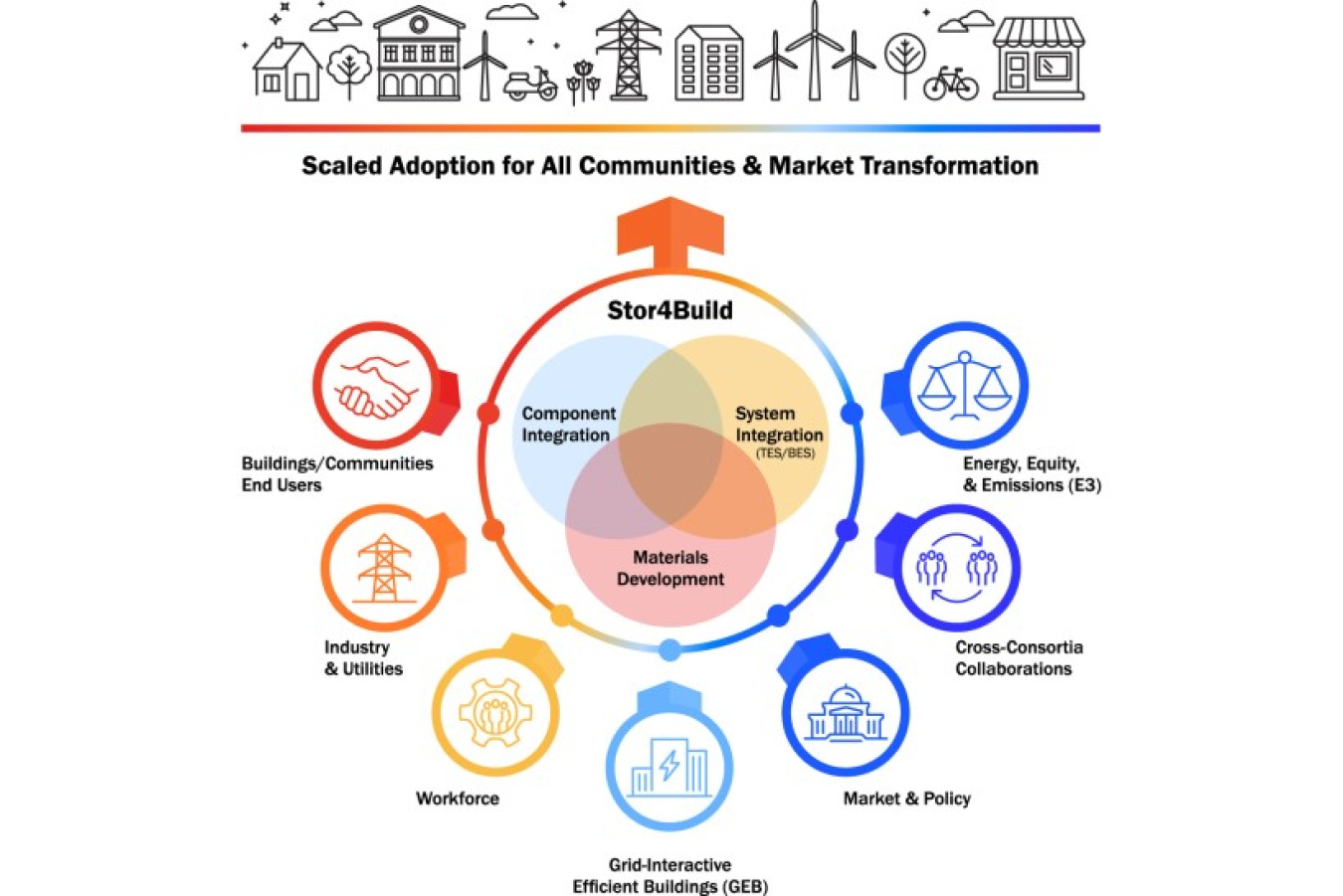 Stor4Build | Department of Energy