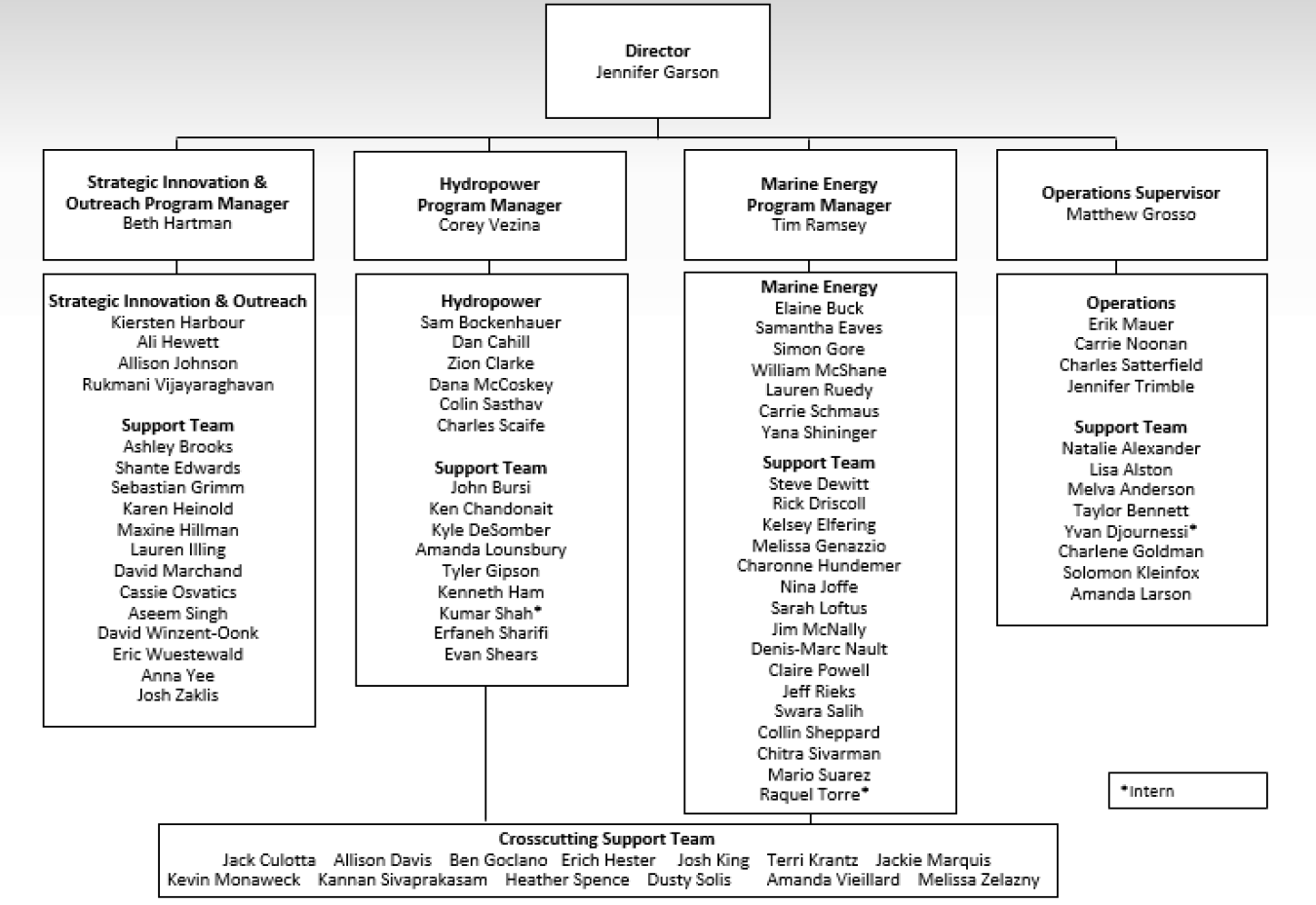 Water Power Technologies Office Contacts and Organization | Department ...