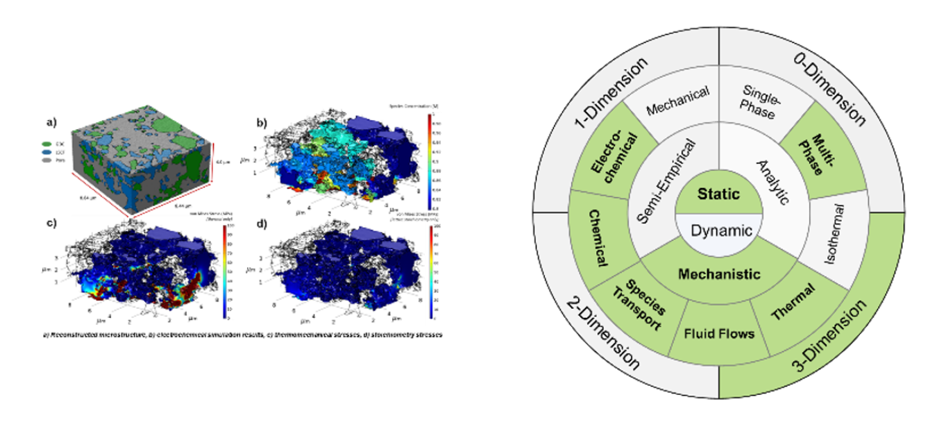 Multi-Scale Thermochemical and Electrochemical Modeling for Material ...