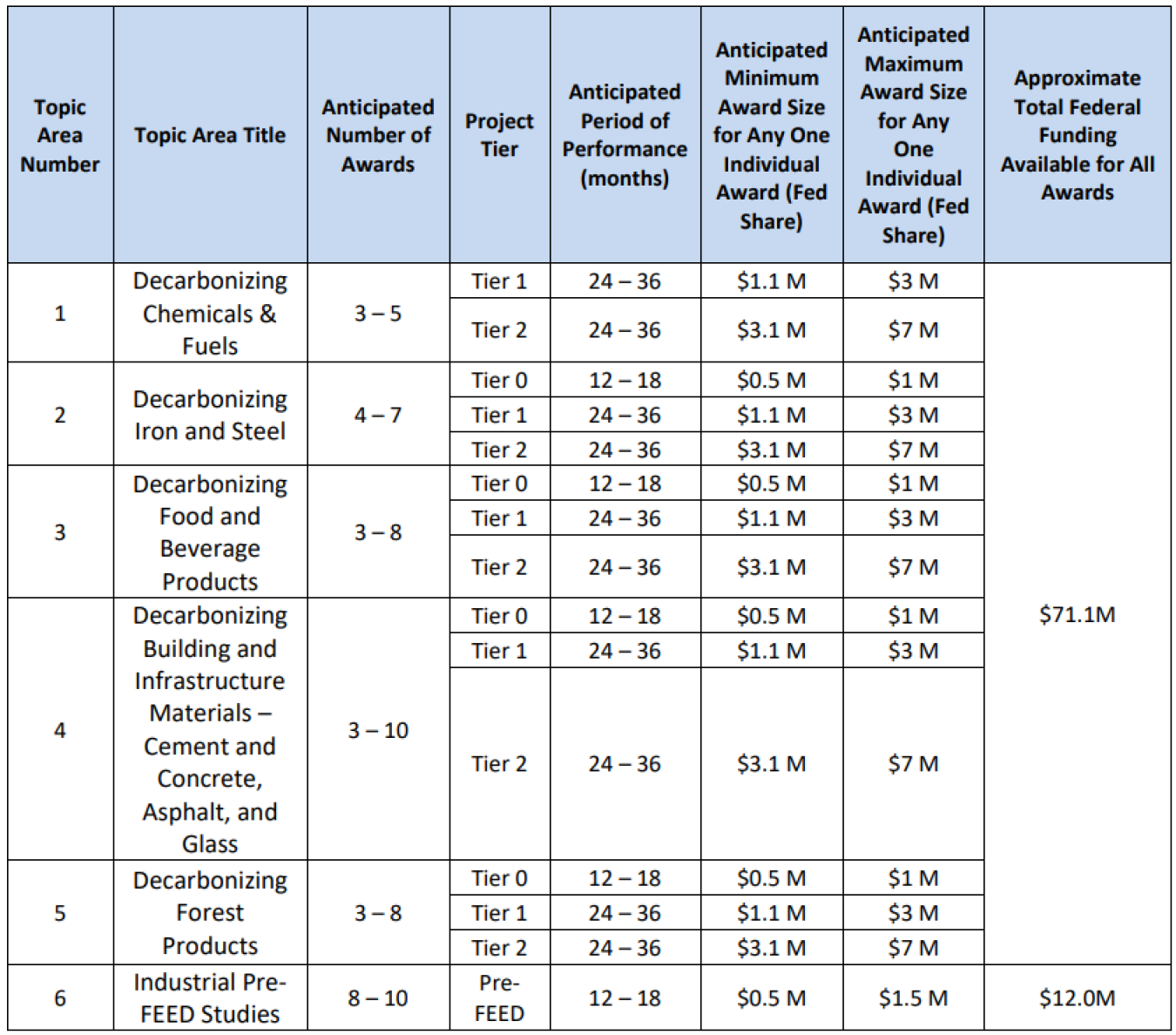 Funding Notice: Energy- and Emissions-Intensive Industries (EEII ...