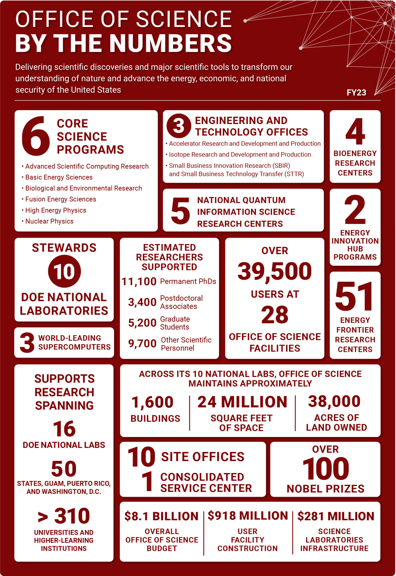 Office of Science By The Numbers | Department of Energy