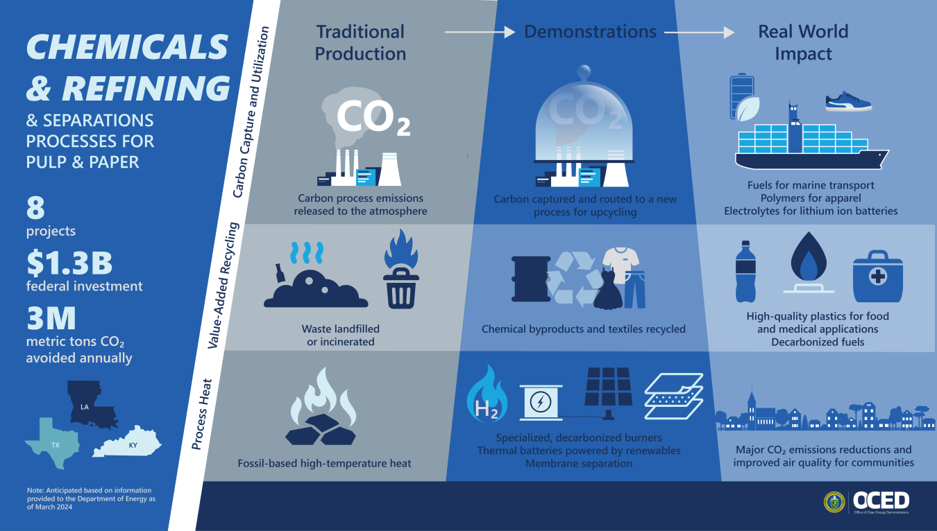 Industrial Demonstrations Program Selections for Award Negotiations ...