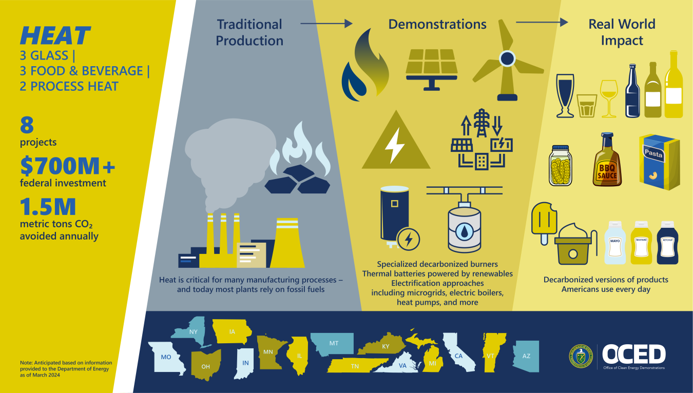 Industrial Demonstrations Program Selections for Award Negotiations ...