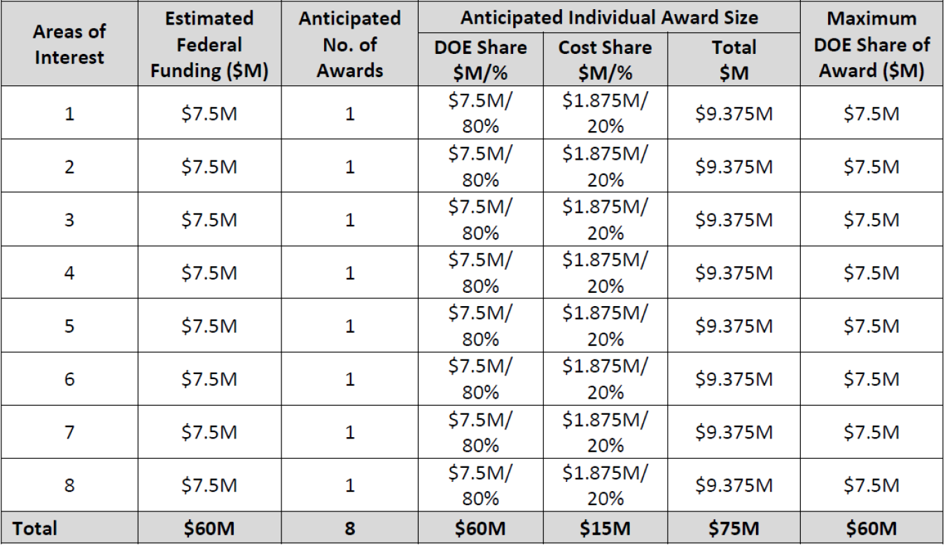 Funding Notice: Regional Scale Collaboration to Facilitate a Domestic ...