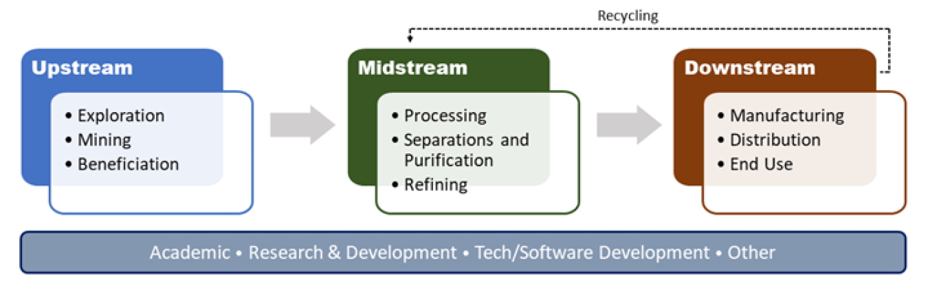 Critical Minerals & Materials Matchmaker (CM3) | Department of Energy