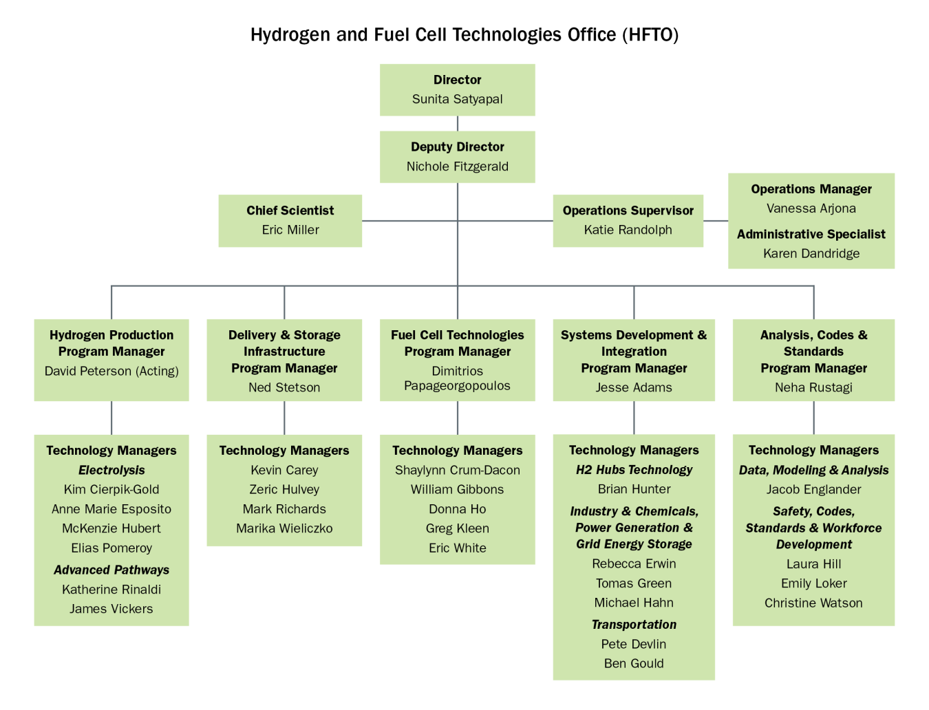 About the Hydrogen and Fuel Cell Technologies Office | Department of Energy