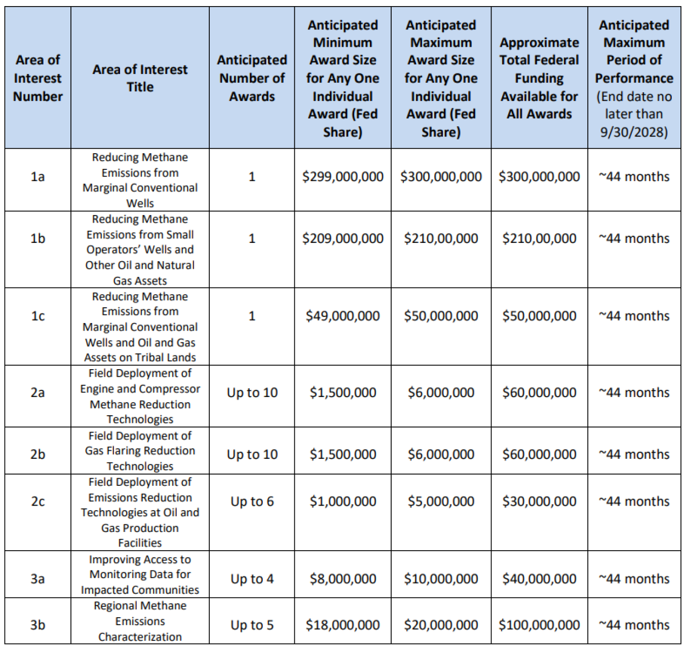Funding Notice: Methane Emissions Reduction Program Oil and Gas Methane ...