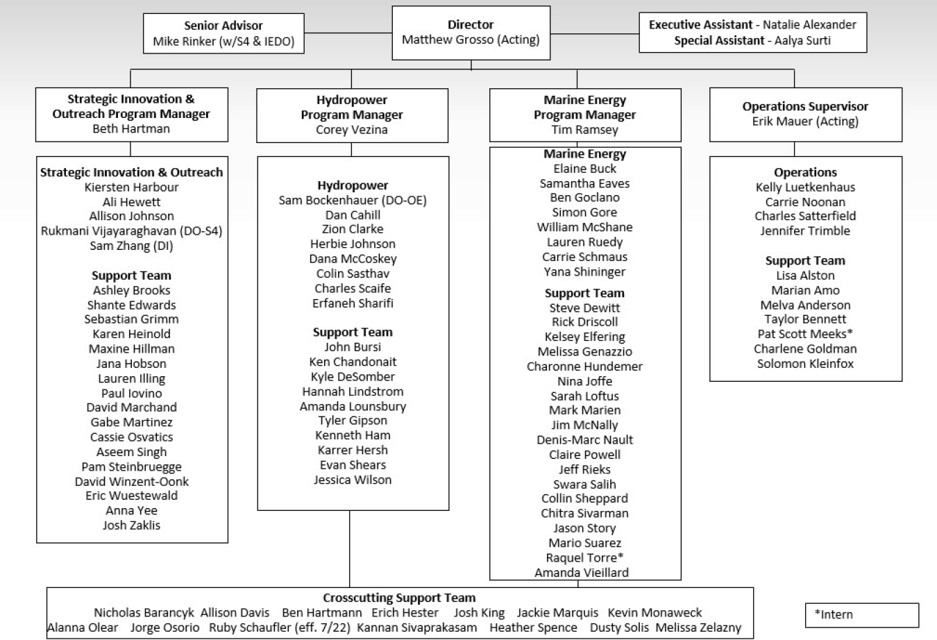 Water Power Technologies Office Contacts and Organization | Department ...